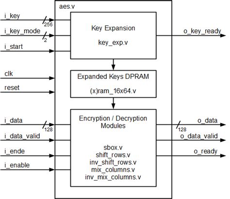overview high throughput and low area aes core opencores