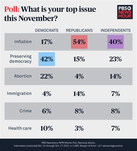Heres What Voters Said In Our Last Poll Before Election Day Pbs News