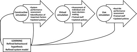 From Behavioural Simulation To Computer Models How Simulation Can Be