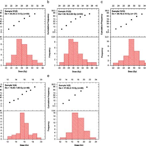 Histograms And Percentage Of Cumulative Frequencies Of The Measured D E