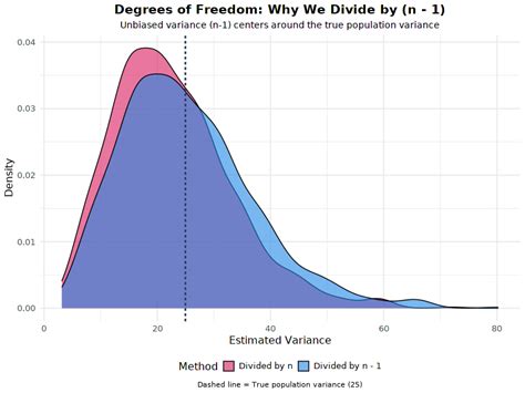 Degrees Of Freedom Why We Subtract 1 In Variance And Why It Matters Metricgate