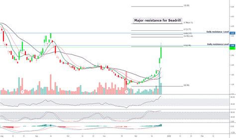 Sdrl Stock Price And Chart — Nyse Sdrl — Tradingview