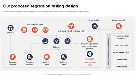 our proposed regression testing design regression testing upgradation