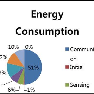 Survey For Energy Consumption Download Scientific Diagram