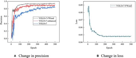 Frontiers Weed Detection In Soybean Fields Using Improved Yolov7 And Evaluating Herbicide