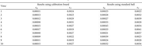 Table 2 From A Globe Calibration Method For Optical Multisensor In 3d Complex Surface