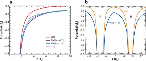 Figure 1 From Tuned Range Separated Hybrids In Density Functional