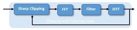 example of conventional clipping and filtering technique download