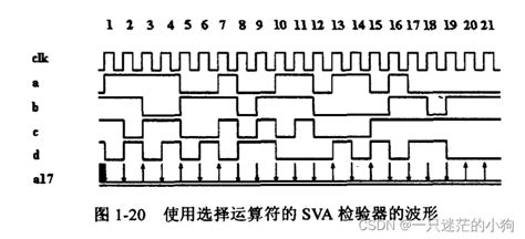 Systemverilog Assertions应用指南 Chpater118使用选择运算符的sva检验器