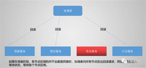 分布式事务 02 2pc 二阶段提交协议实现过程及原理 51cto博客 分布式事务 2pc 3pc