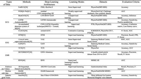 table 1 from deep learning technologies for time series anomaly