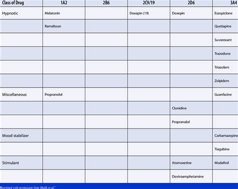 Continued Summary Of Psychotropic Medication Cyp450 Metabolism