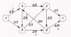 Min Minimal Cut Maximum Flow In Directed Graph Stack Overflow