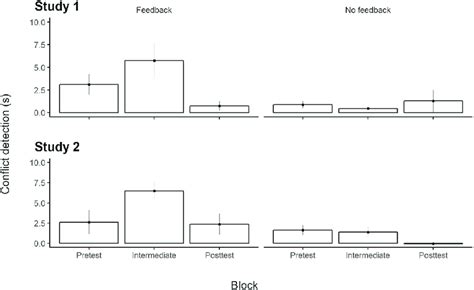 Average Conflict Detection Effect Size As Indexed By Response Time