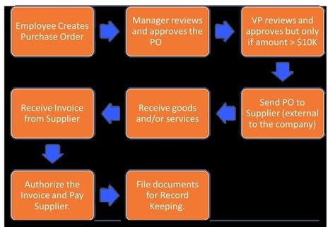 Purchase Order Workflow Charts Diagrams Graphs