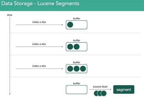 elasticsearch 分片的创建 集群重启分片运作 csdn博客
