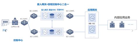 易安联与飞腾 教育行业 零信任安全联合解决方案 数字飞腾门户