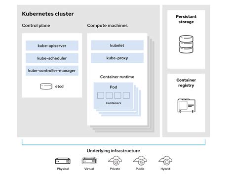 How Does Kubernetes Work