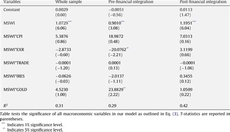 Estimation Of Time Varying Market Model Full Model Regression Results Download Scientific Diagram