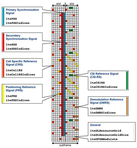 Downlink Physical Signals Grid Matlab And Simulink