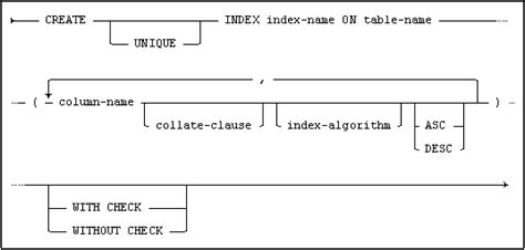 Create Index