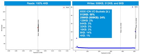 Digging In Cassandra Performance With The Micron 6500 Ion Micron Technology Inc
