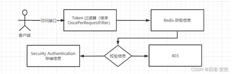 springboot整合spring security springboot spring security guest lzj root