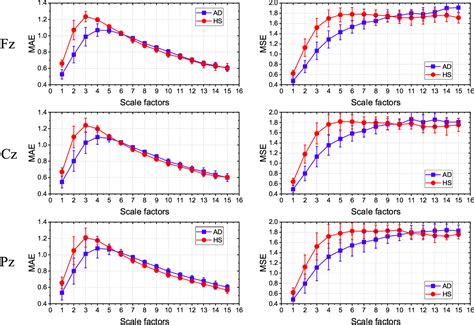 Figure 3 From Entropy Based Eeg Measures For Revealing Altered Neural Dynamics In Alzheimers