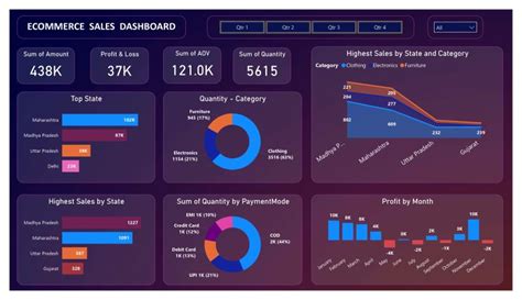 ujjwal kumar on linkedin powerbi datavisualization ecommerce