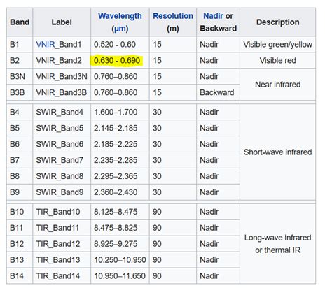difference of ndvi using different sensors data sentinel 2 landsat