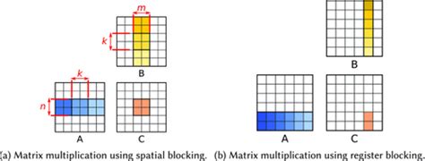 Optimization Techniques For Gpu Programming Acm Computing Surveys