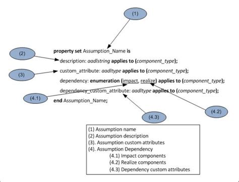 Assumption Specification Meta Model In Property Set Declaration