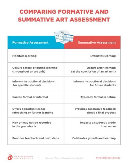 Implementing Formative Assessment Strategies The Art Of Education University Artofit