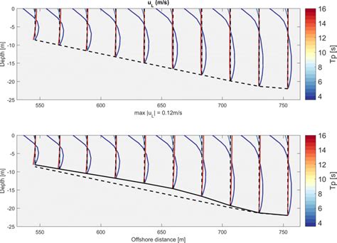 22 Cross Shore Views Of Results For Cross Shore Lagrangian Velocity U