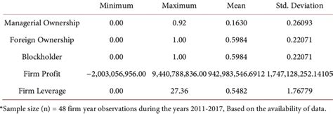 Minimum Maximum Mean And Standard Deviations For The Research Variables Download Scientific