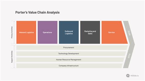 Porters Value Chain Analysis Infographic