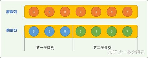 Python 一网打尽 之从希尔排序算法的分治哲学开始 知乎 Python 一网打尽 之从希尔排序算法的分治哲学开始 知乎