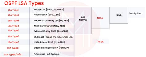 Top OSPF Interview Questions Answers
