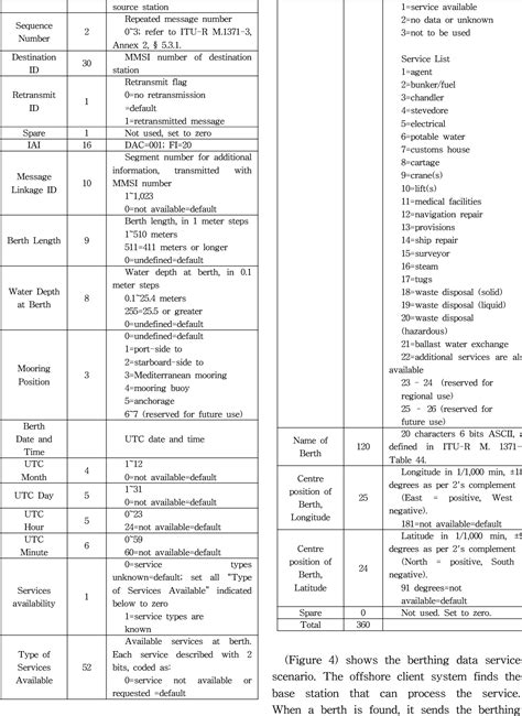 Table 44 From Ais Application Program Implementation And Test Based On