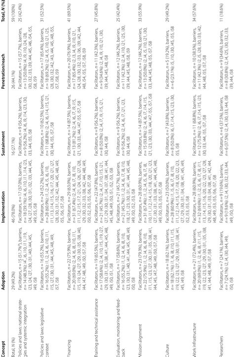 frequency of observations and sources of evidence frequencies