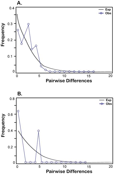 Mismatch Distribution For A The Mainland Population Me And Nh Pooled Download Scientific