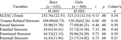 Gender Differences On Stressful Life Events Scale N 1132 Download