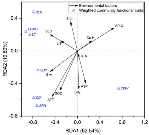 Forests Special Issue Plant Functional Traits In Forests Variation
