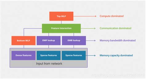 Dlrmdeep Learning Recommendation Model For Personalization And