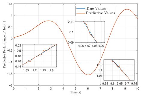 Gaussian Process Regression Based Fixed Time Trajectory Tracking Control For Uncertain Euler