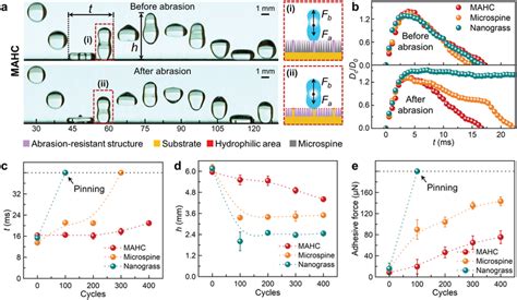 Droplet Bouncing Behavior On The Surfaces During Linear Abrasion