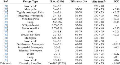 comparison between the proposed smartphone antenna and the reported