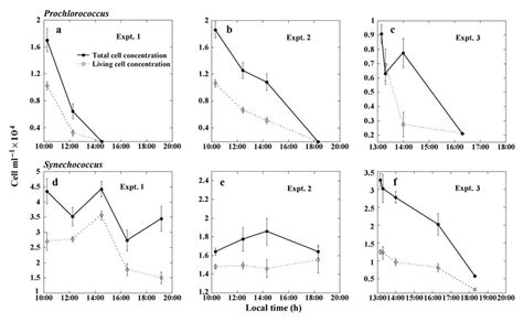 Prochlorococcus And Synechococcus Total And Living Cell Concentrations Download Scientific