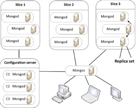 Archivo Mongodb Arquitectura Png Mediawiki
