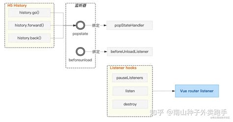 vue router 源码篇router history的原生结合 知乎